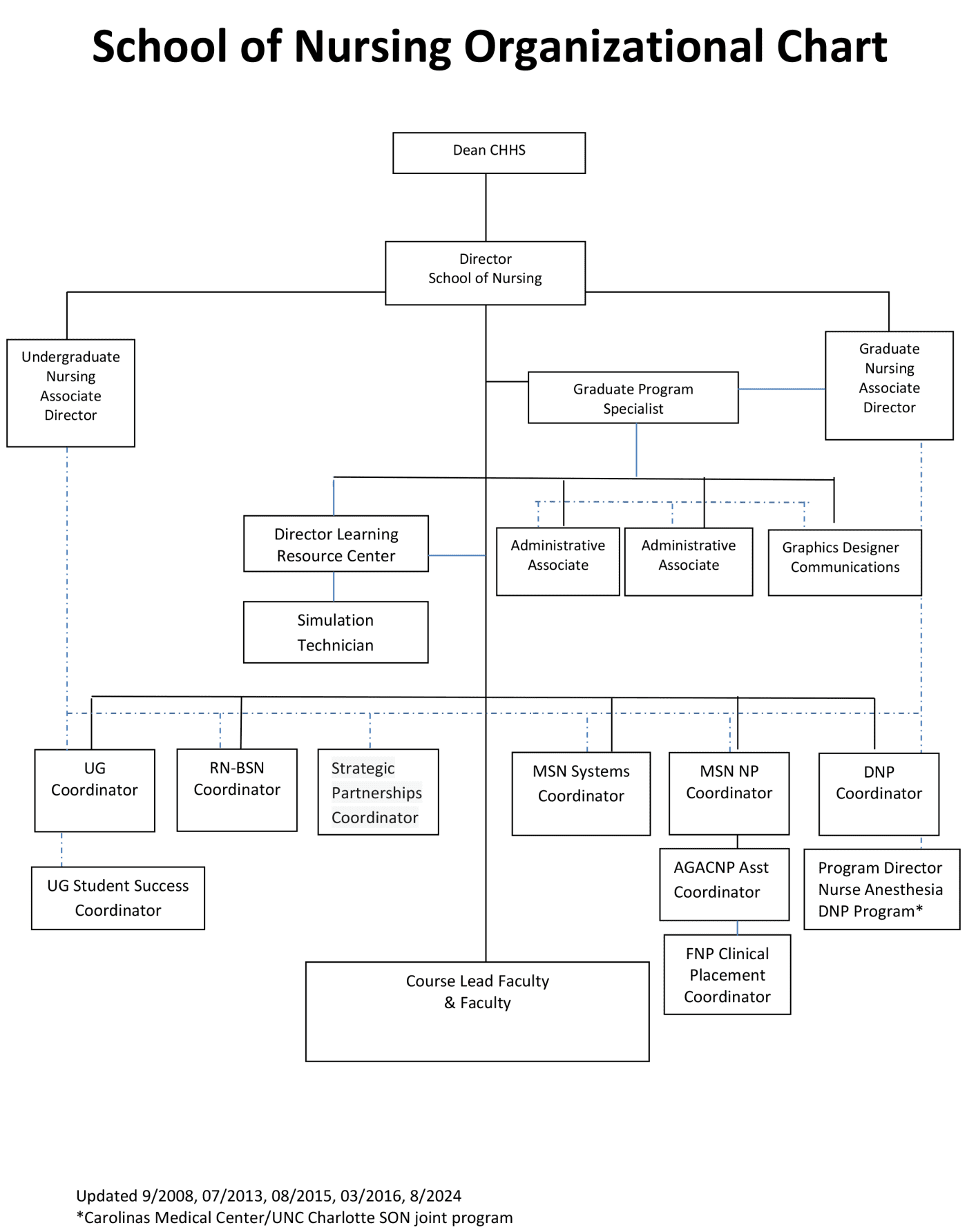 Organizational Chart - School of Nursing